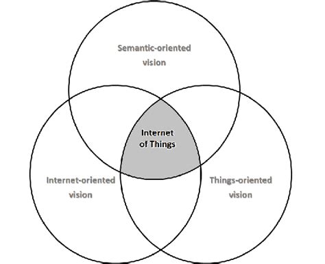 1 IoT As Convergence Of Three Different Visions Download Scientific Diagram