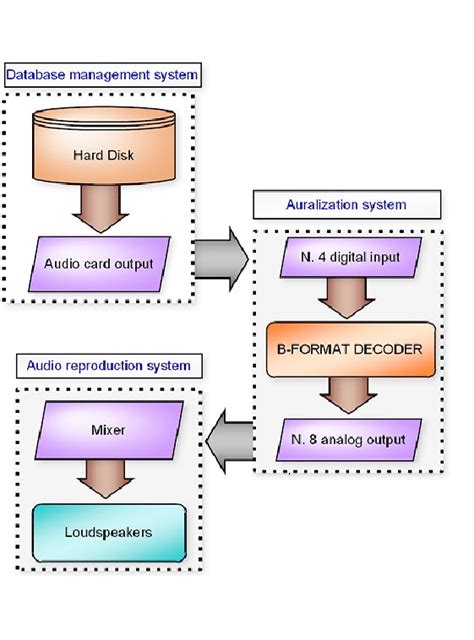 Auralization System Architecture Download Scientific Diagram