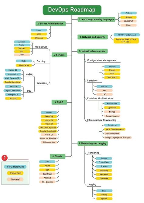 devops roadmap programming administration containers