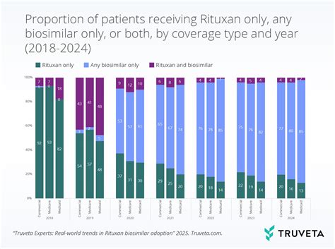 How Are Rituxan Biosimilars Being Used In The Real World