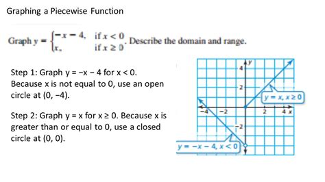 Step Function Equation