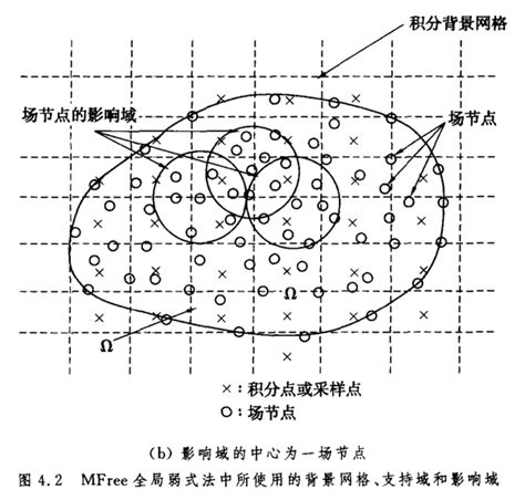 无网格法与matlab程序设计（11）——无网格径向基插值法：程序实现 知乎