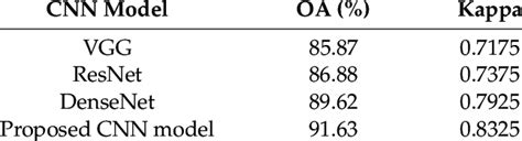 Comparison With Classical Cnn Models Download Scientific Diagram