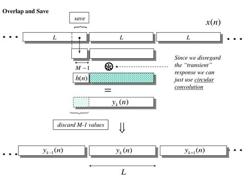 PPT APPLICATION Of The DFT Convolution Of Finite Sequences PowerPoint Presentation ID