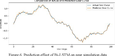 Figure 6 From Online Adaptive Prediction Method For Cloud Computing Workloads With Bi Lstm