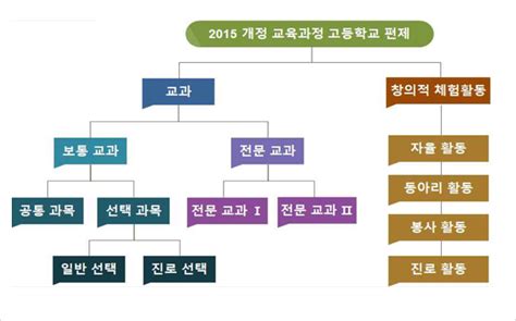 2015 개정교육과정의 올바른 이해 네이버 블로그