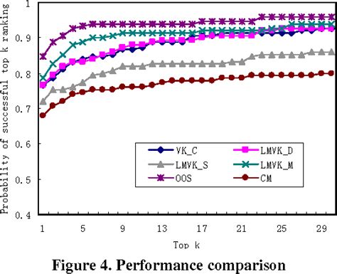 figure 4 from near duplicate keyframe retrieval with visual keywords and semantic context