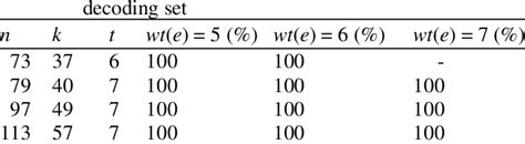 Decoding Results By Using The S V T Permutation Download Scientific Diagram