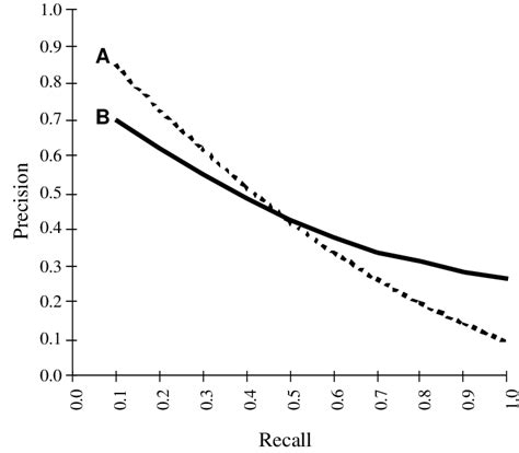 a recall precision graph fictitious data download scientific diagram