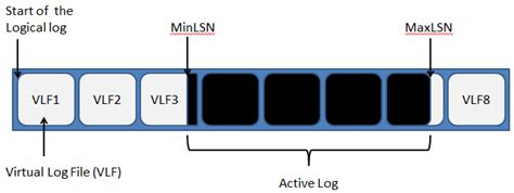 Stairway To Transaction Log Management In Sql Server Level 2 A Brief