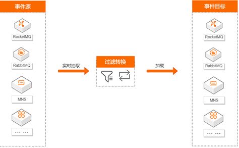 事件流的应用场景使用限制优势及模型 事件总线EventBridge 阿里云帮助中心