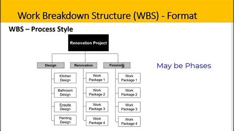 Work Breakdown Structure Wbs In Project Management Explainer Video