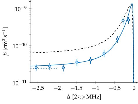 17 two body loss coefficient β as a function of the laser detuning ∆