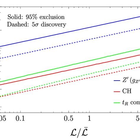 Reach on the new physics scale at 2σ continuous and at 5σ dashed Download Scientific