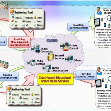 cloud based big data enabled smart education system download