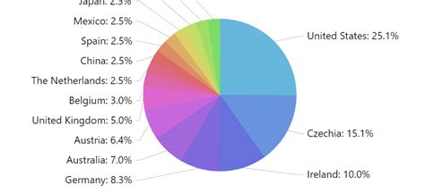 Piechart With Too Many Slices Amcharts 4 Documentation