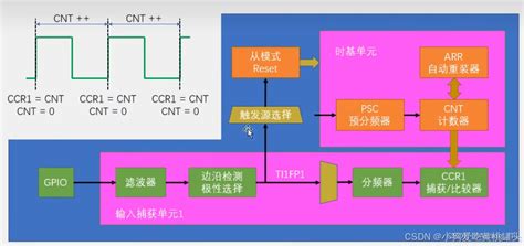 江协科技stm32学习 P18 实验 Pwm输入捕获测频率andpwmi输入捕获模式测频率和占空比pwm输入捕获 江协科技 Csdn博客