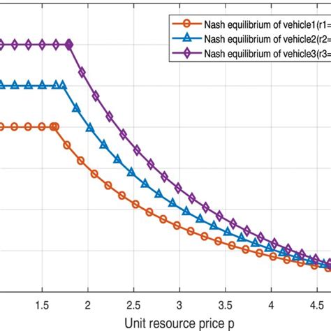 Nash Equilibrium Of Vehicle Non Cooperative Game Download Scientific Diagram