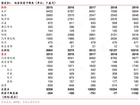 钯金供需平衡表单位千盎司 行行查 行业研究数据库
