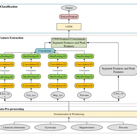 the architecture of our proposed cl transmode transportation mode download scientific diagram