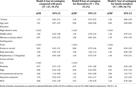 Binary Logistic Regression Model Between Baseline Characteristics Of