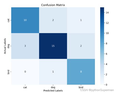 混淆矩阵 评价指标 混淆矩阵评价指标 csdn博客