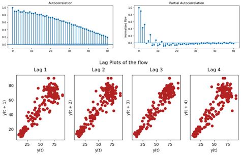Auto Correlation And Partial Autocorrelation Analysis Of The Used Download Scientific Diagram