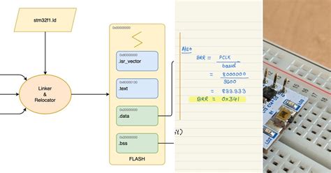 List Mcu Stm32 Curated By William Lee Medium