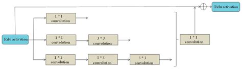 Short Term Solar Irradiance Forecasting Based On A Hybrid Deep Learning