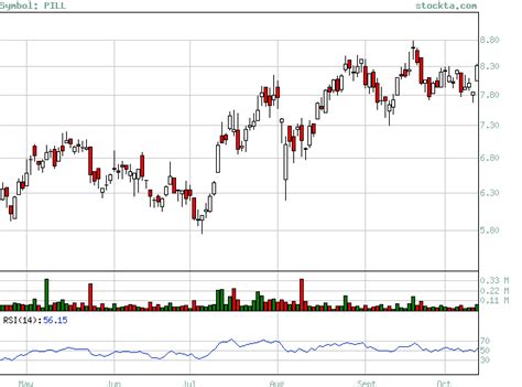 Stock Technical Analysis Analysis Of Pill Based On Ema Macd Rsi