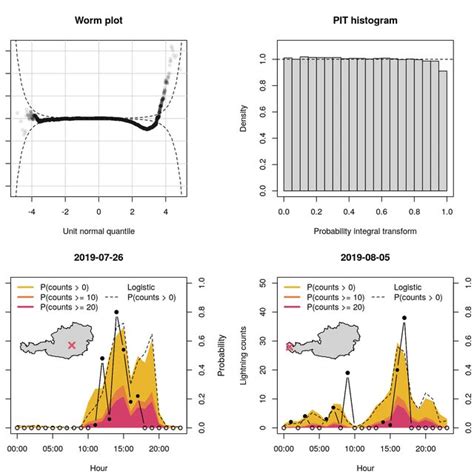 Dgp Lightning Model The Top Left Panel Shows A Worm Plot Of The Download Scientific Diagram