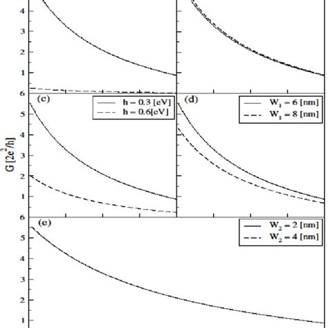 The Variation Of The Conductance G With The Temperature T At