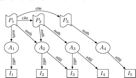 Figure 1 From Software And Their Dependencies In Research Citation Graphs Semantic Scholar