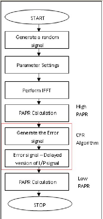 Figure 3 From Peak Cancellation Crest Factor Reduction Technique For Ofdm Signals Semantic Scholar