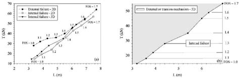 A Threshold Values Of Reinforcement Length L And Tensile Strength