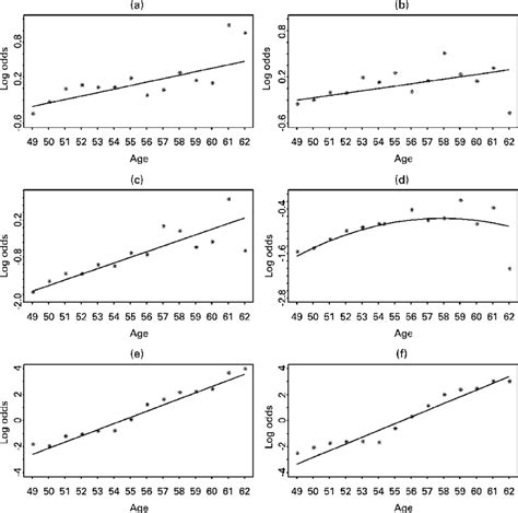 Log partial odds for probabilities a c e u i 45 y i ¼ 2 3 4 Download Scientific