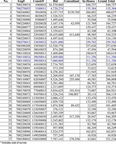 Dotd Design Projects 1995 97 Download Table