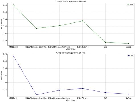 Comparison Of Algorithms Download Scientific Diagram