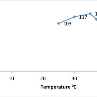 Effect Of PH On Enzyme Activity Download Scientific Diagram