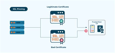 Boost Android App Security With Ssl Pinning