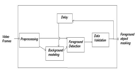 Flow Diagram Of A General Background Estimation Process Download Scientific Diagram