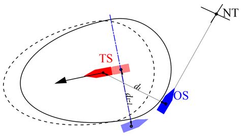 Jmse Free Full Text Colregs Compliant Dynamic Obstacle Avoidance Of Usvs Based On