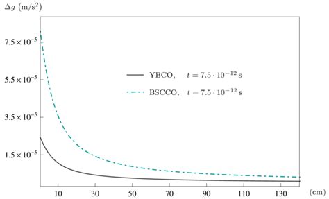 The Variation Of Gravitational Field As A Function Of Distance In The