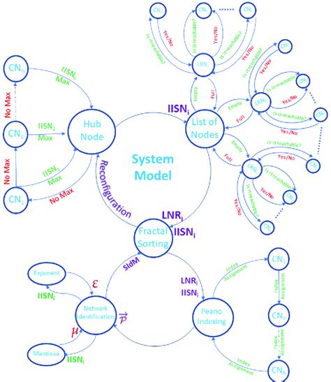 Proposed System Model Using A Labeled Transition System Download Scientific Diagram