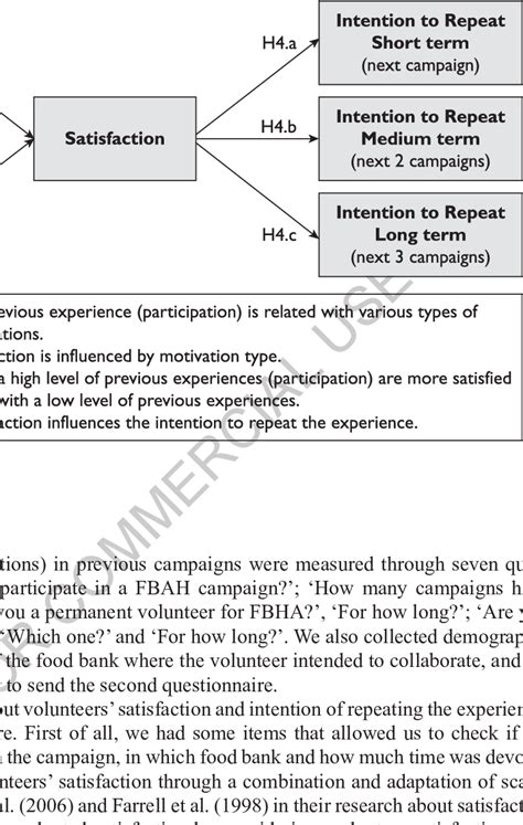 Research Hypotheses Source Authors Own Download Scientific Diagram
