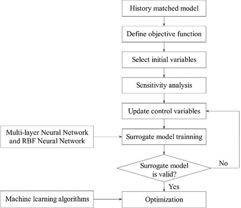Flowchart Of The Optimization Framework Modified From 222
