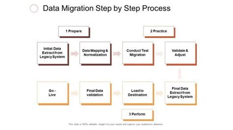 Data Migration Step By Step Process Ppt Powerpoint Presentation Show Styles