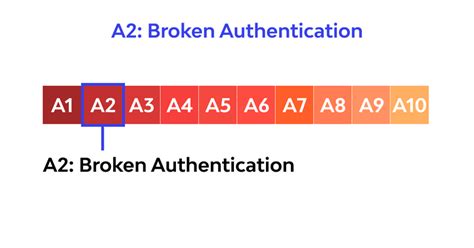 Owasp Top 10 A2 Broken Authentication • Cyberastral • Trusted