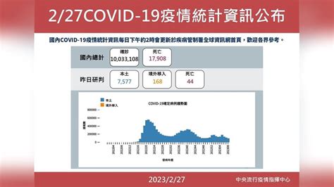 跌破萬例！本土今新增7577例 死亡增44例、境外168例｜四季線上4gtv