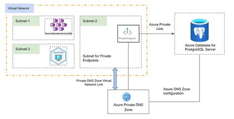Configuring Private Access To Azure Database For Postgresql Server With
